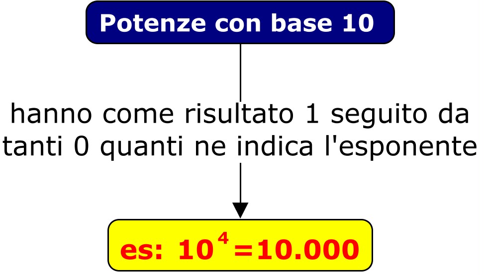 ELEVAMENTO A POTENZA